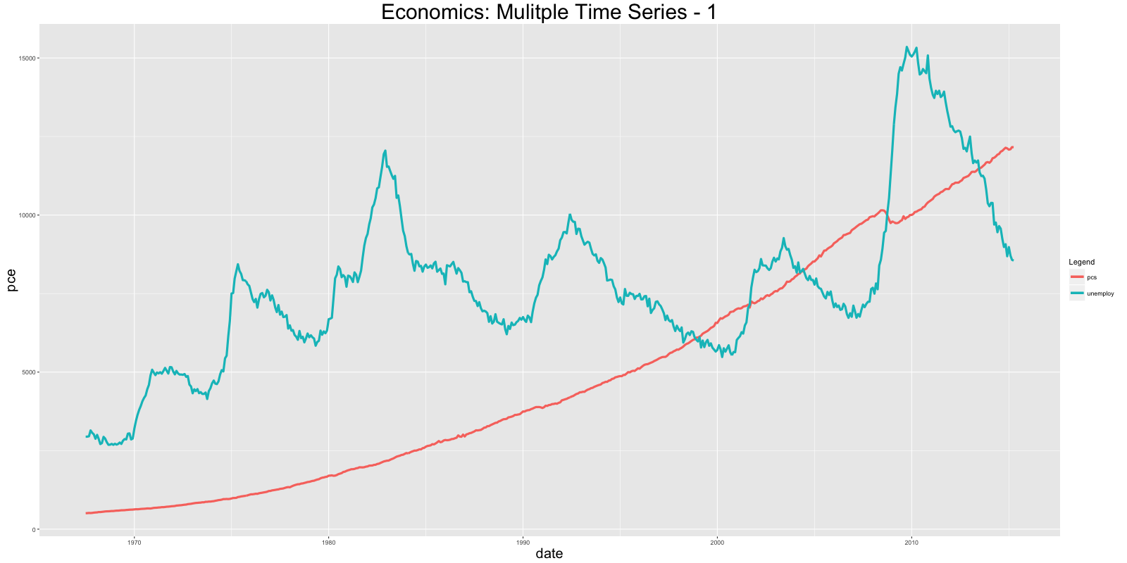 How to plot two columns in r