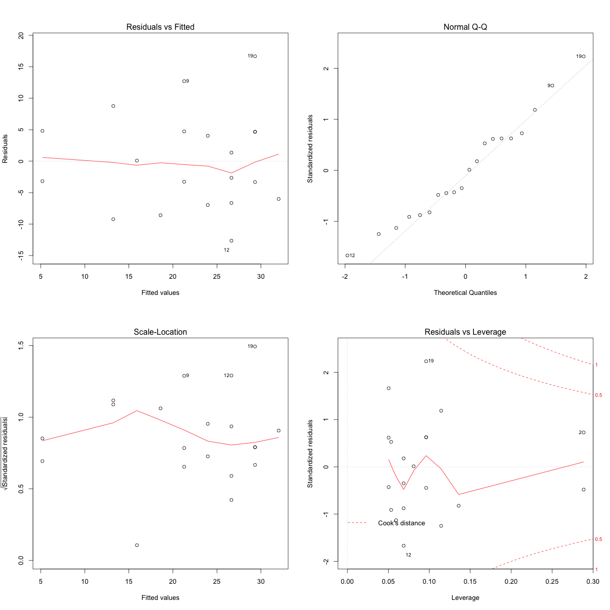 10 Assumptions Of Linear Regression Full List With Examples And Code